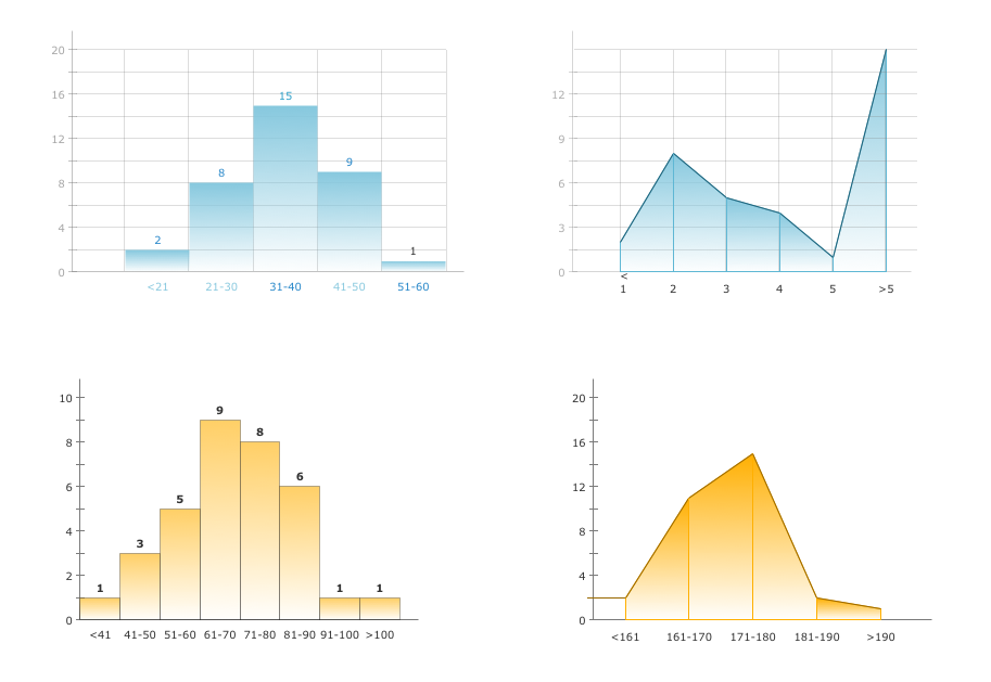 Frequency Distribution Dashboard Solution | ConceptDraw.com